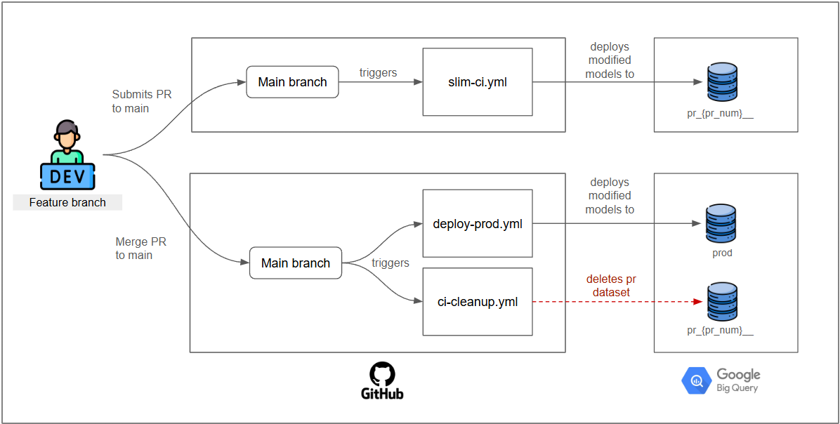 Implementing CI/CD for dbt-core with BigQuery and Github Actions | by melbdataguy | Medium