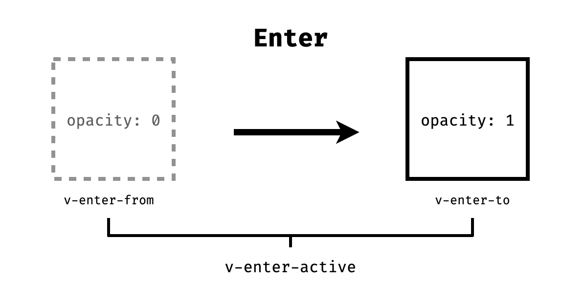 vue3 Transition. 在vue中提供了兩種組件，可以基於狀態改變時的過程動畫 | by Jaime | Medium