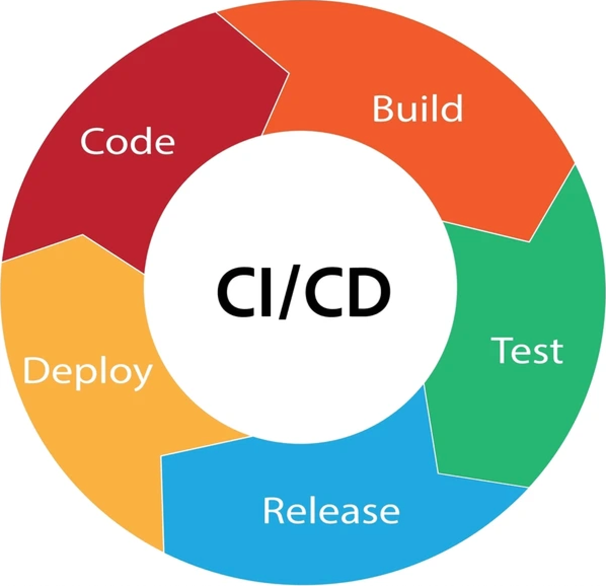 CI/CD: AWS CodePipeline and GitHub | by Duke Gabriel | Sep, 2024 | Medium