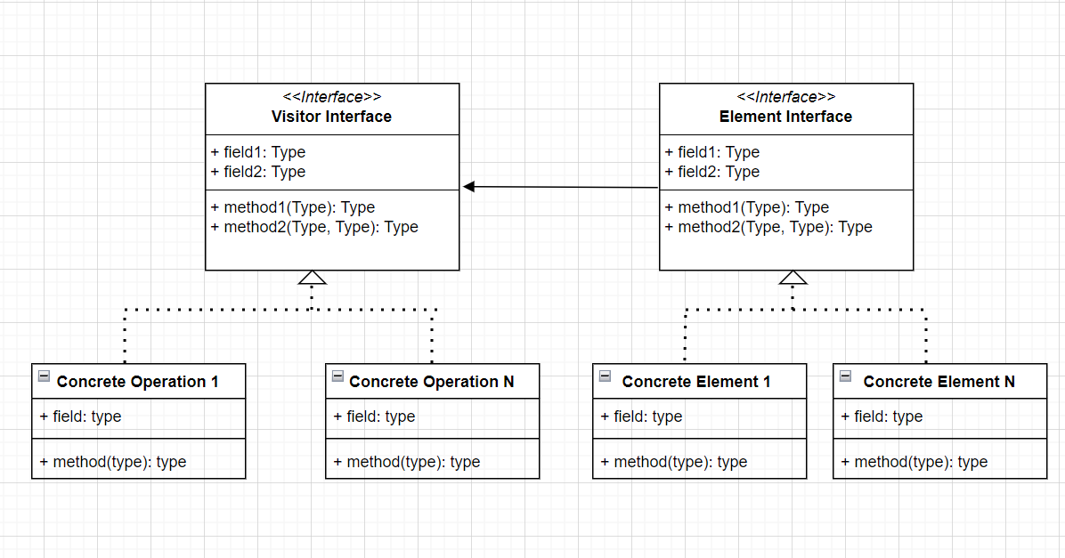 Visitor Design Pattern. Why do we even need Design Patterns ? | by Robin Srivastava | Medium