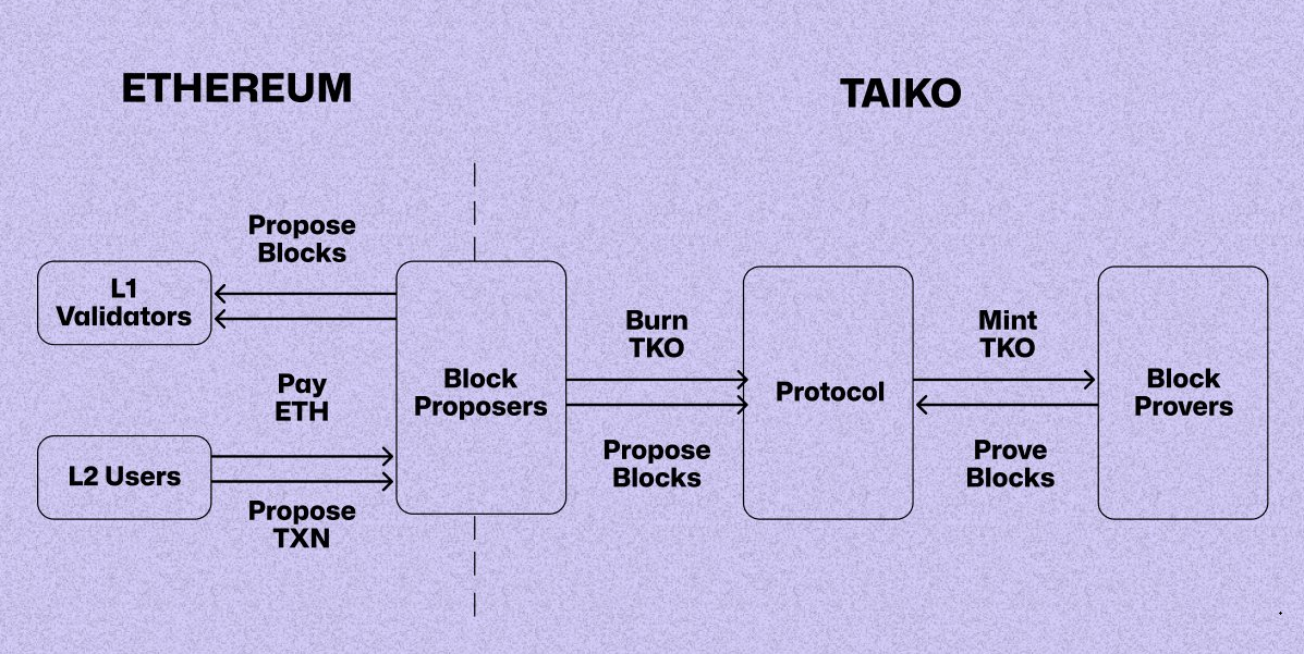 taiko. What is Taiko? How to Use Taiko… | by Murat Kıran | Medium