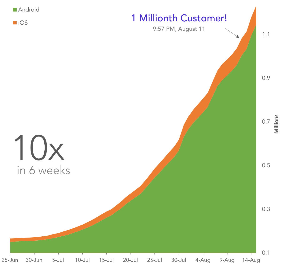 How we grew 10x: From 100K to 1 Million in 6 weeks | by Ronak Modi ...
