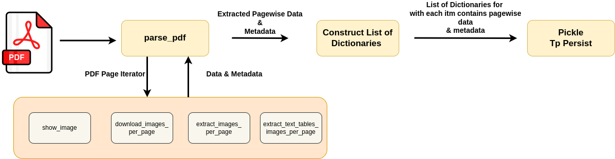 PDF Parsing and Semantic Enrichment Part-2 :Parse Huge PDF To Extract Images,Text and Tables and ...