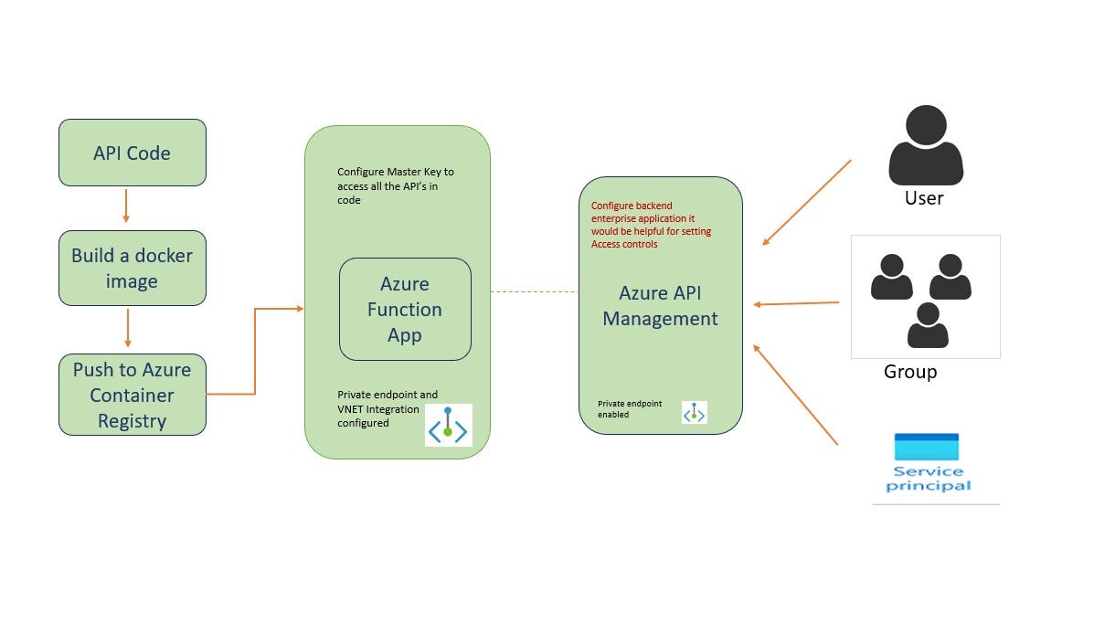 Secure Api Deployment With Azure Functions Api Management And Private 3361