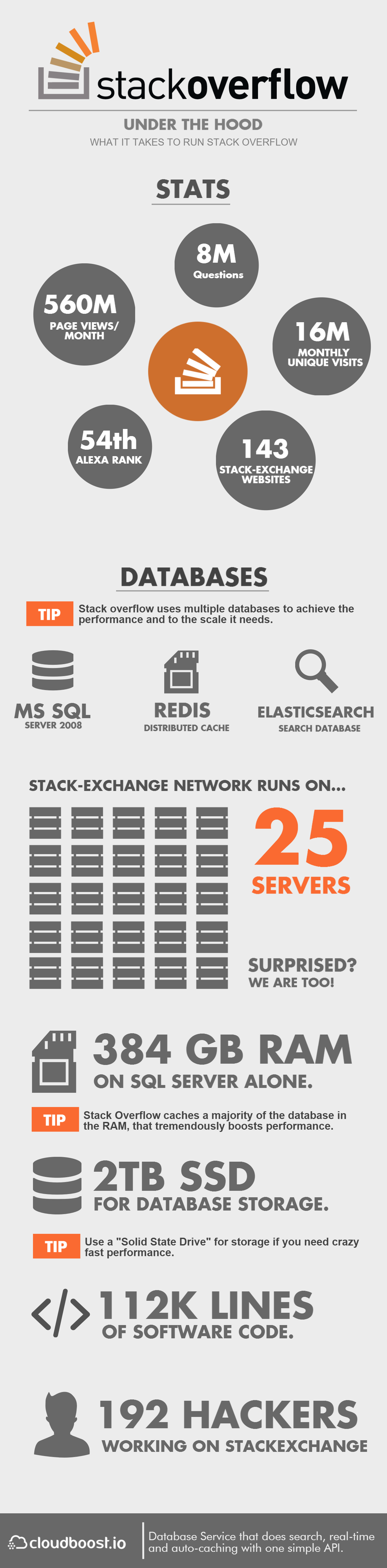 What it takes to run StackOverflow. | by Nawaz Dhandala | CloudBoost