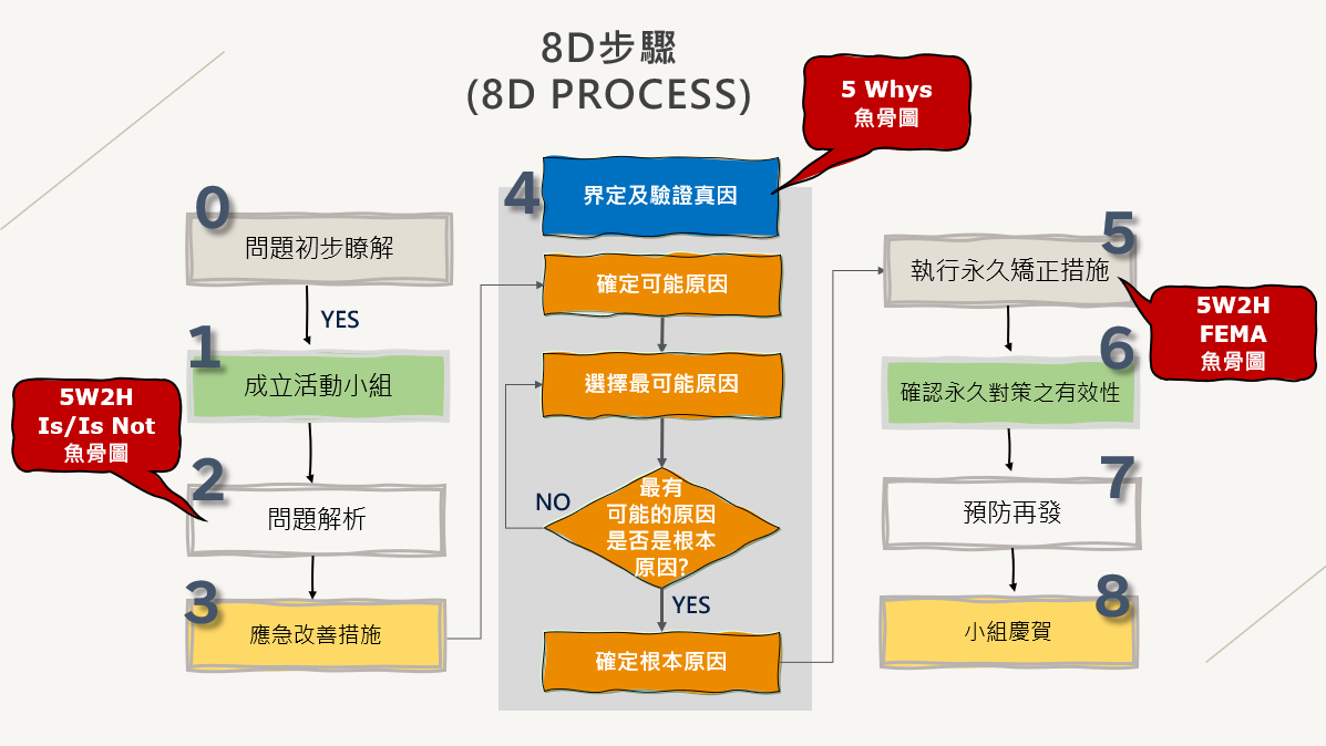 【問題分析與解決工具】第5篇：8D Report問題解決法. 目錄 | by Ling(阿金) | Medium