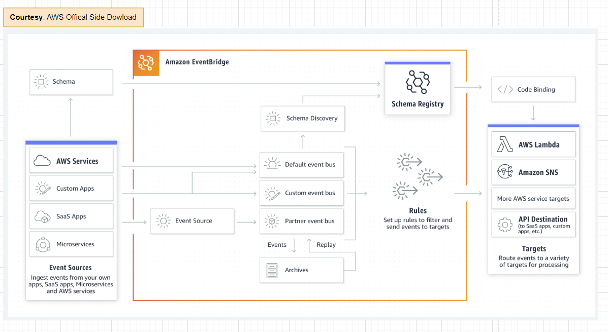 AWS Event Bridge | Use Cases and Key Features & Considerations | by ...