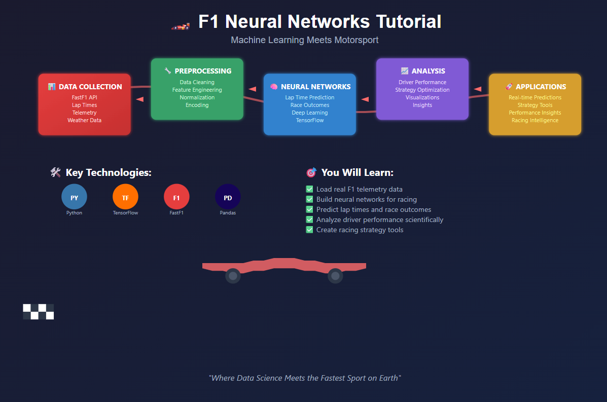 Formula 1 Neural Networks Analysis | by Raul Garcia | Jul, 2025 | Python in Plain English