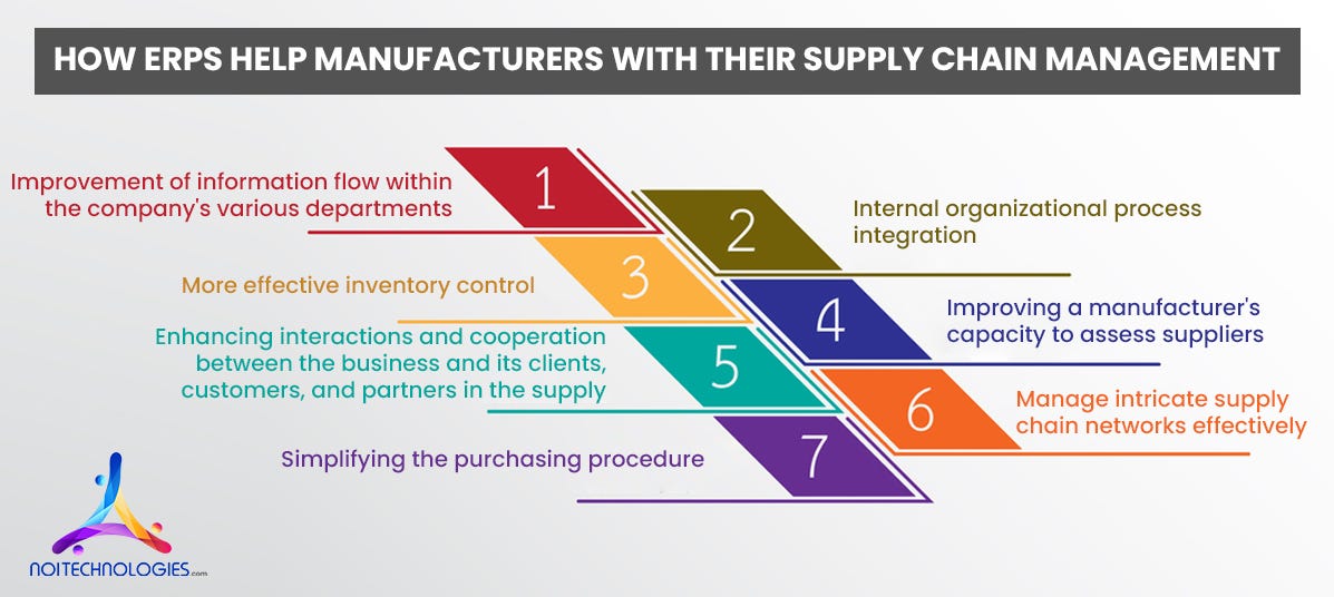 How ERPs Help Manufacturers with their Supply Chain Management ...
