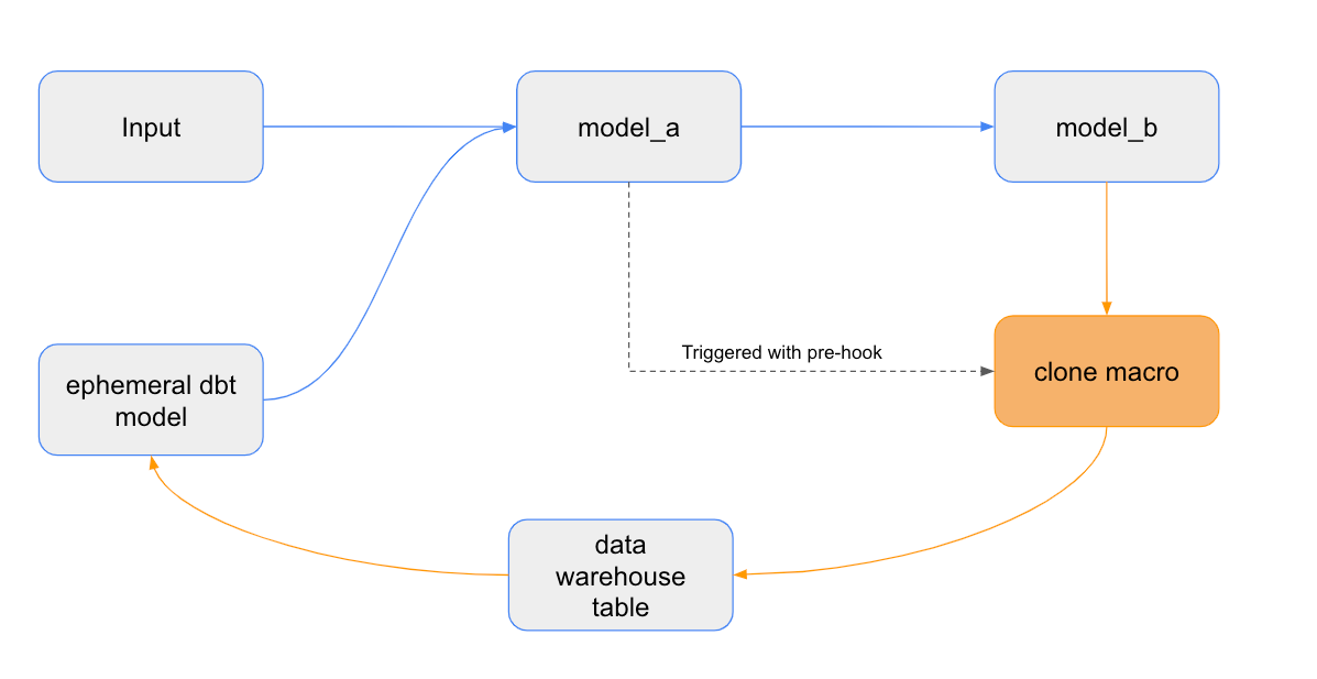 Creating Cyclical Dependencies in dbt | by Jordan Sands | Cognizant Servian