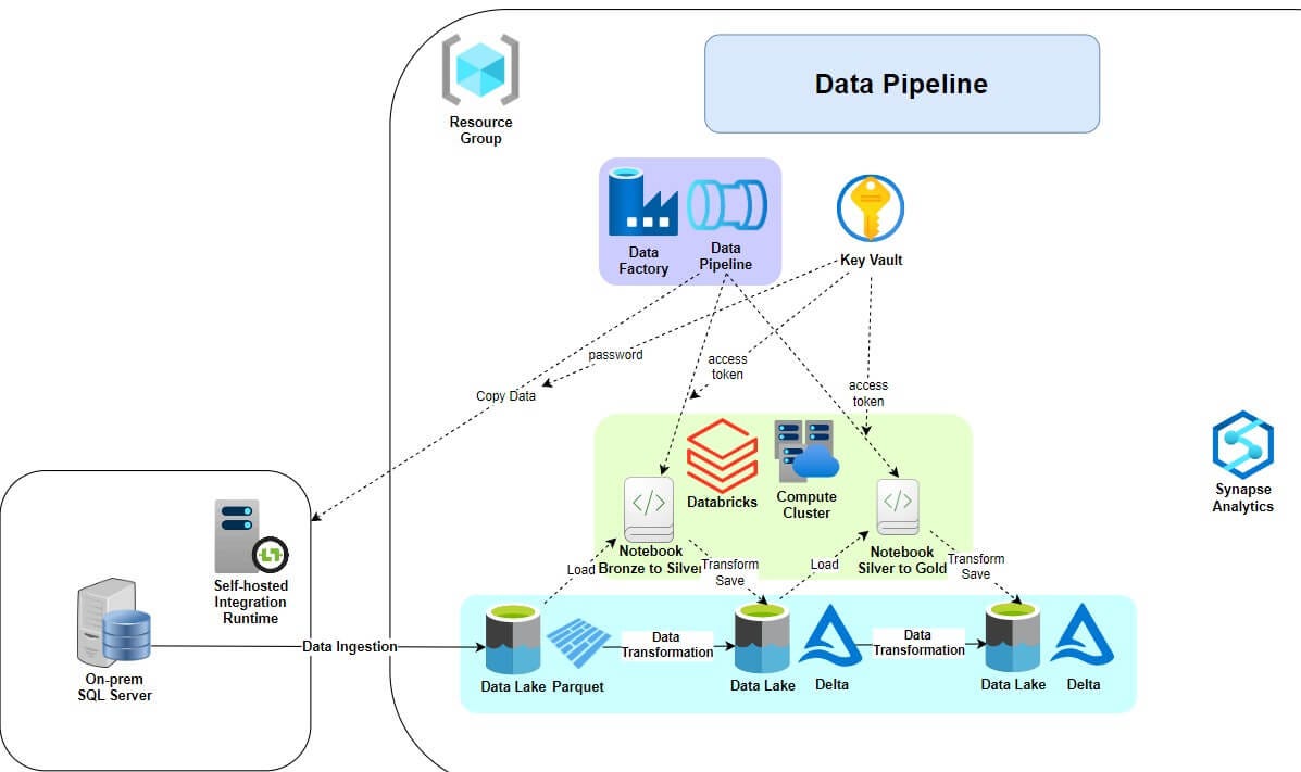 Migrating On Premise Sql To Azure Using Medallion Architecture Part 3 — Data Loading Reporting