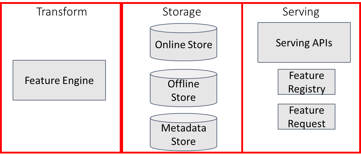 What is feature Store — Part 2. Why do we need Feature Store? | by Ali ...