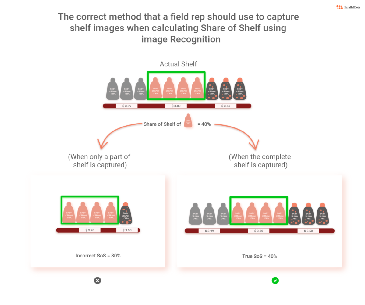Share of Shelf Execution — What, Why and How of Measuring SOS using ...