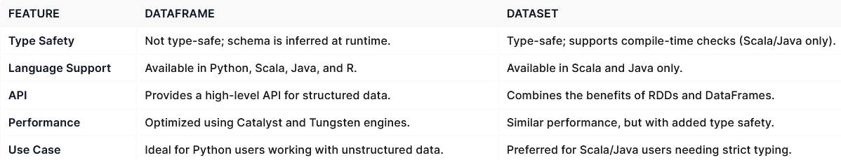 A few PySpark Interview Questions— Day 71 of 100 Days of Data ...