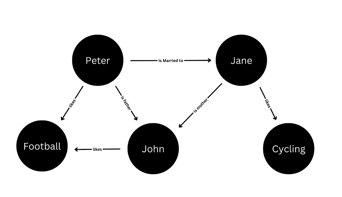 Knowledge Graphs and Graph based retrievals | by Deepa Tavargeri | Medium