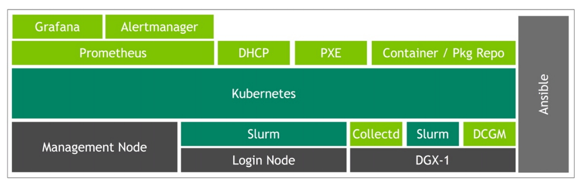 Machine Learning向けのGPUクラスタ構築ツールNVIDIA/deepopsを触って見た話 | by Kota ...