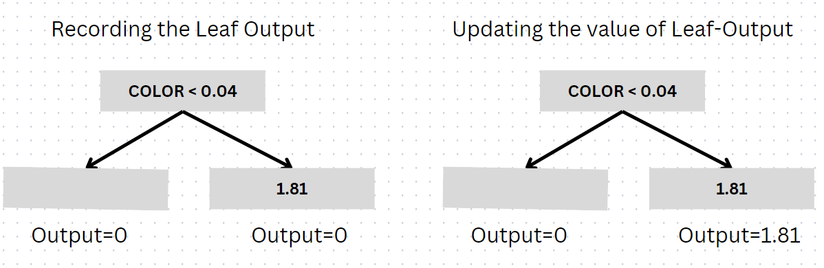 CatBoost Secrets: How It Handles Categorical Columns and Tree Growth ...