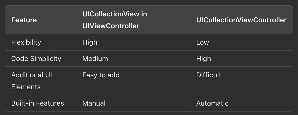 UICollectionView vs. UICollectionViewController | by Anil Saini | Feb, 2025 | Medium