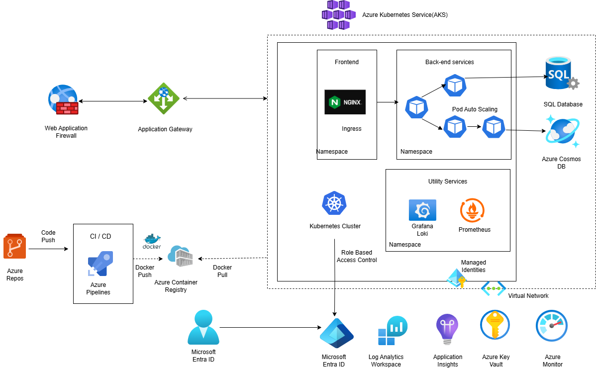 Implementing a Robust Microservices Architecture with Azure Kubernetes ...