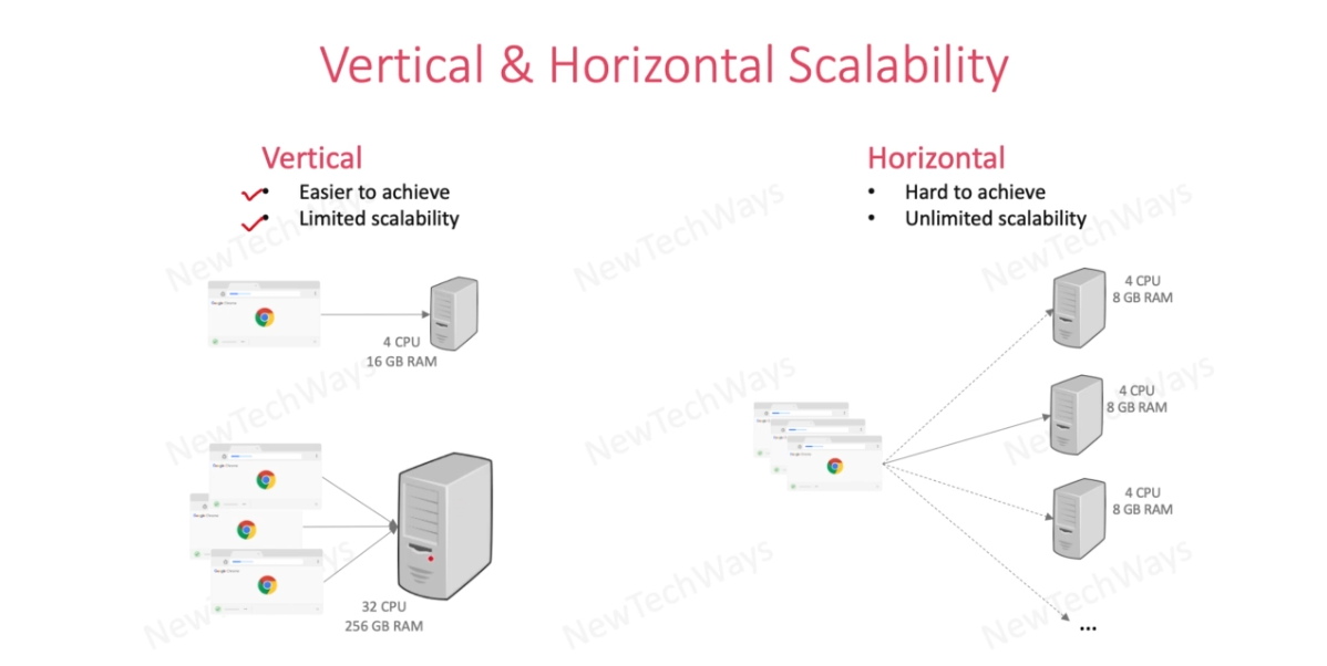 Vertical and Horizontal Scaling. Scalability is ability to handle… | by Soulaimaneyh | Medium