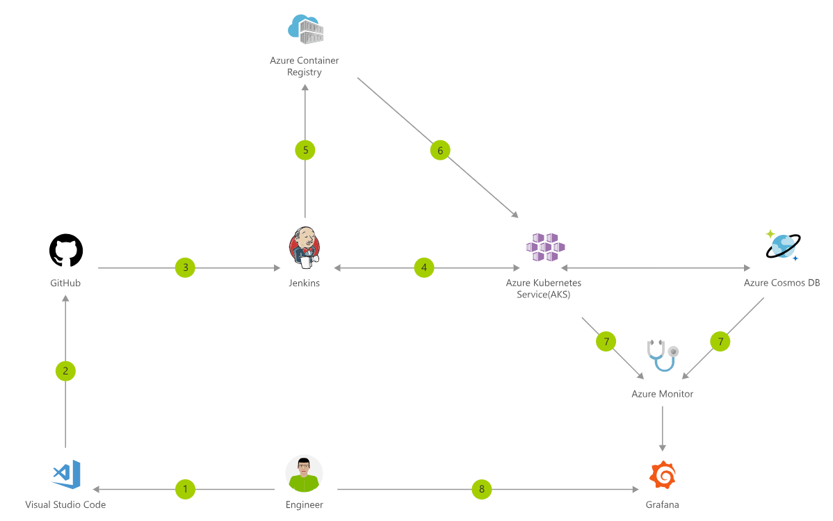 Azure DevOps CI/CD Pipeline With Dev/Test/Prod Stages And, 55% OFF