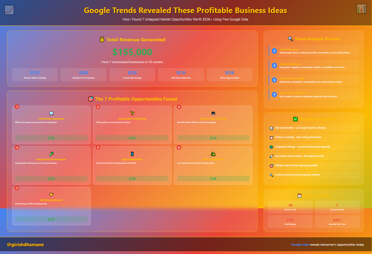Google Trends Revealed These Profitable Business Ideas | by Girish ...