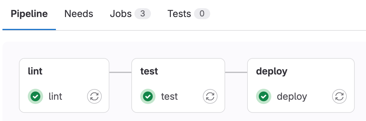 Devops And Gcp 實戰2 — 透過 Gitlab And Gitlab Ci 建立cicd Pipeline By Zola ☀ 9627