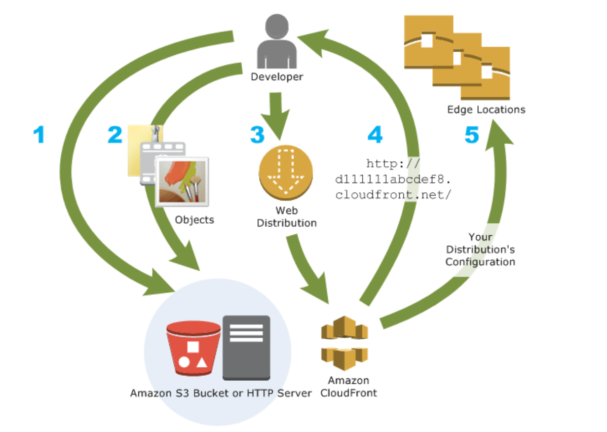 Aws Cloudfront With Application Load Balancer Or Ec2 As Origin By