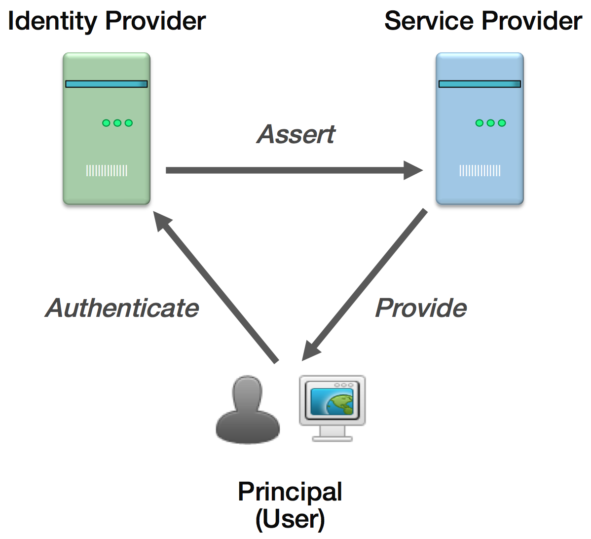 Sso authentication