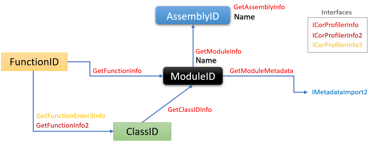 Dealing with Modules, Assemblies and Types with CLR Profiling APIs | by ...