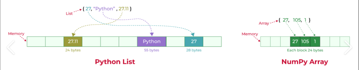 Numpy Arrays Vs Python Lists Why Numpy Wins For Numerical Computing By Jyothi Uppara Mugathi