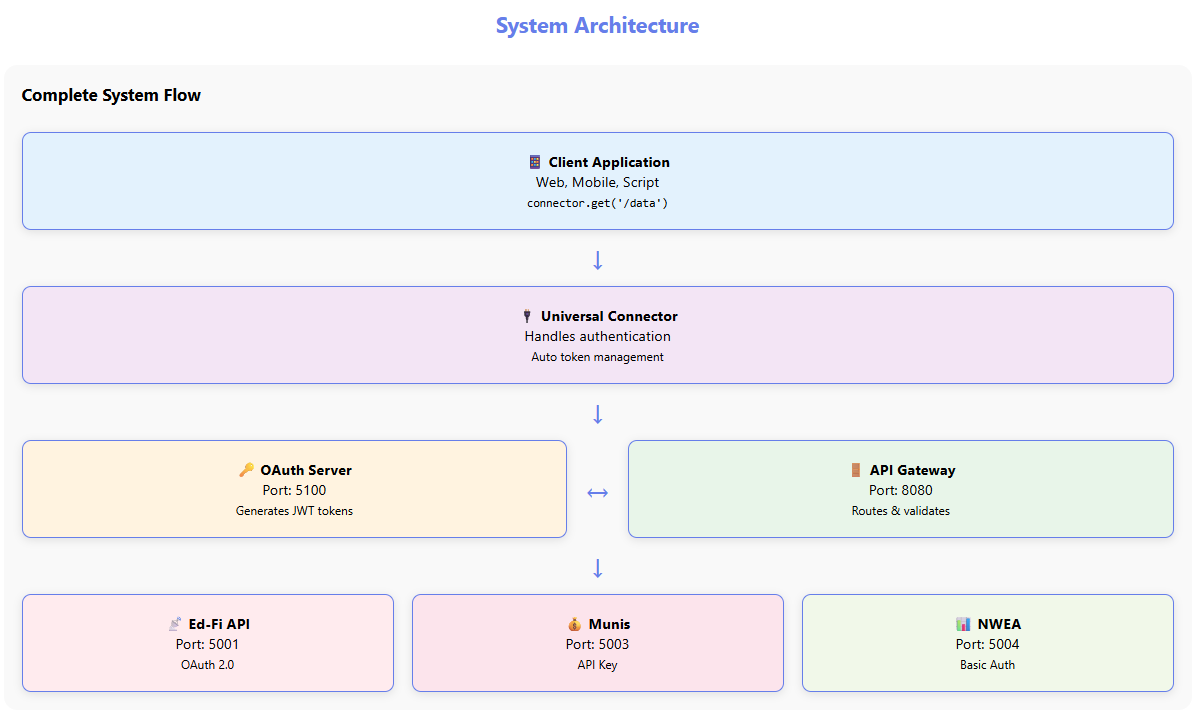 API Security for Beginners: Understanding Authentication With BasicAuth, API Key, OAuth2.0 ...