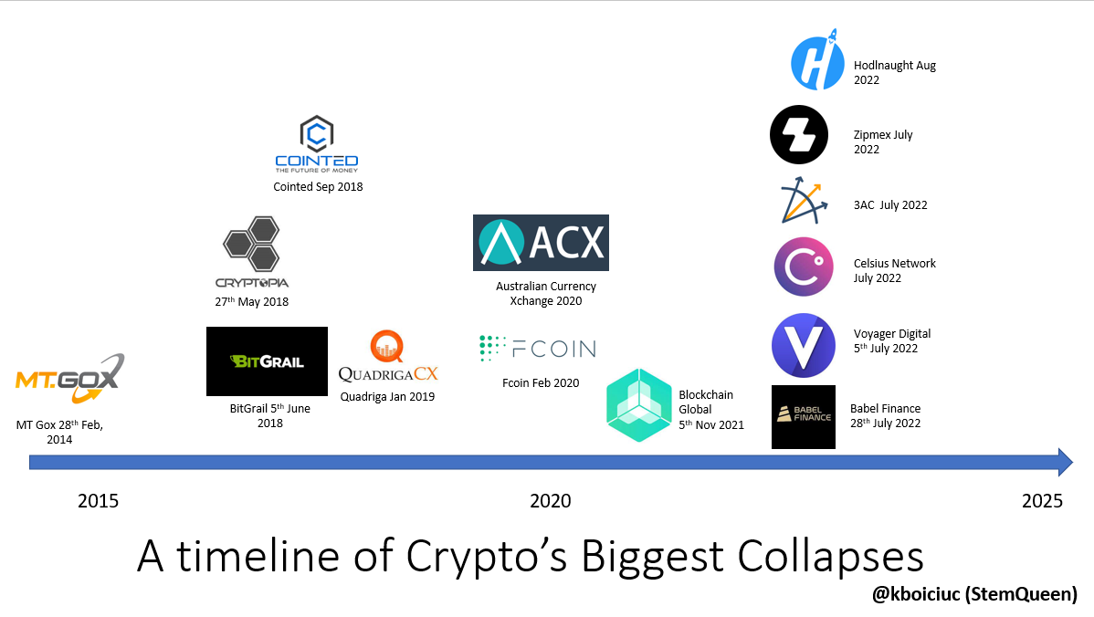 Crypto History 101, Collapse & Bankruptcy Lessons | by Katherine ...