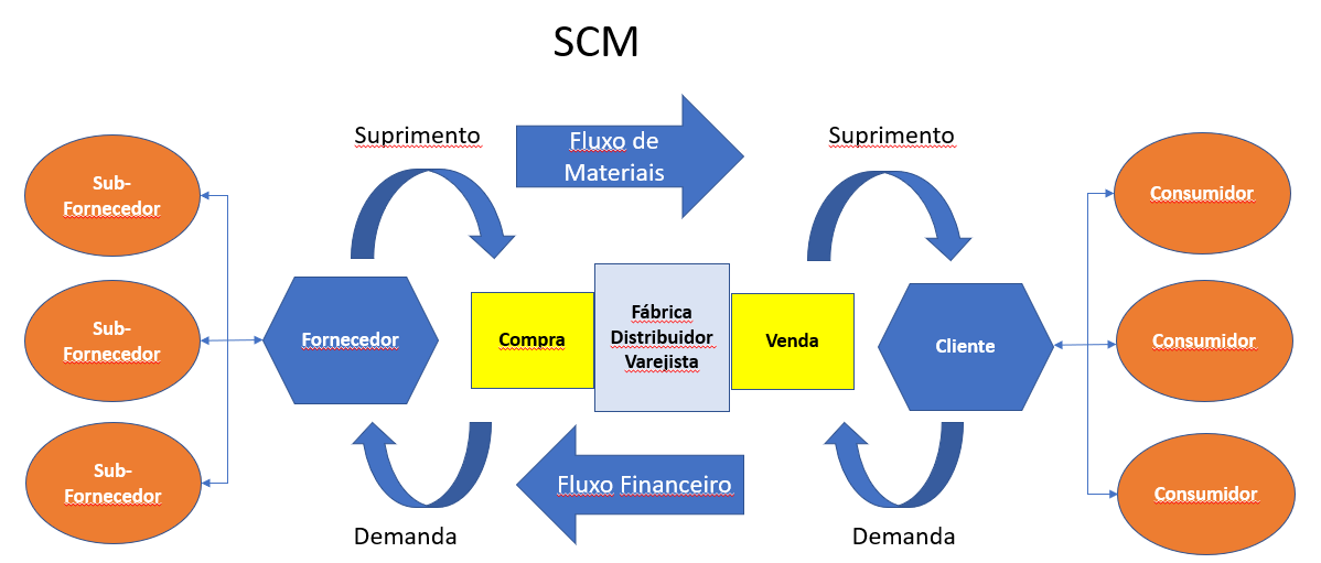 A influência do SCM — Supply Chain Management no CCC — Cash Conversion ...