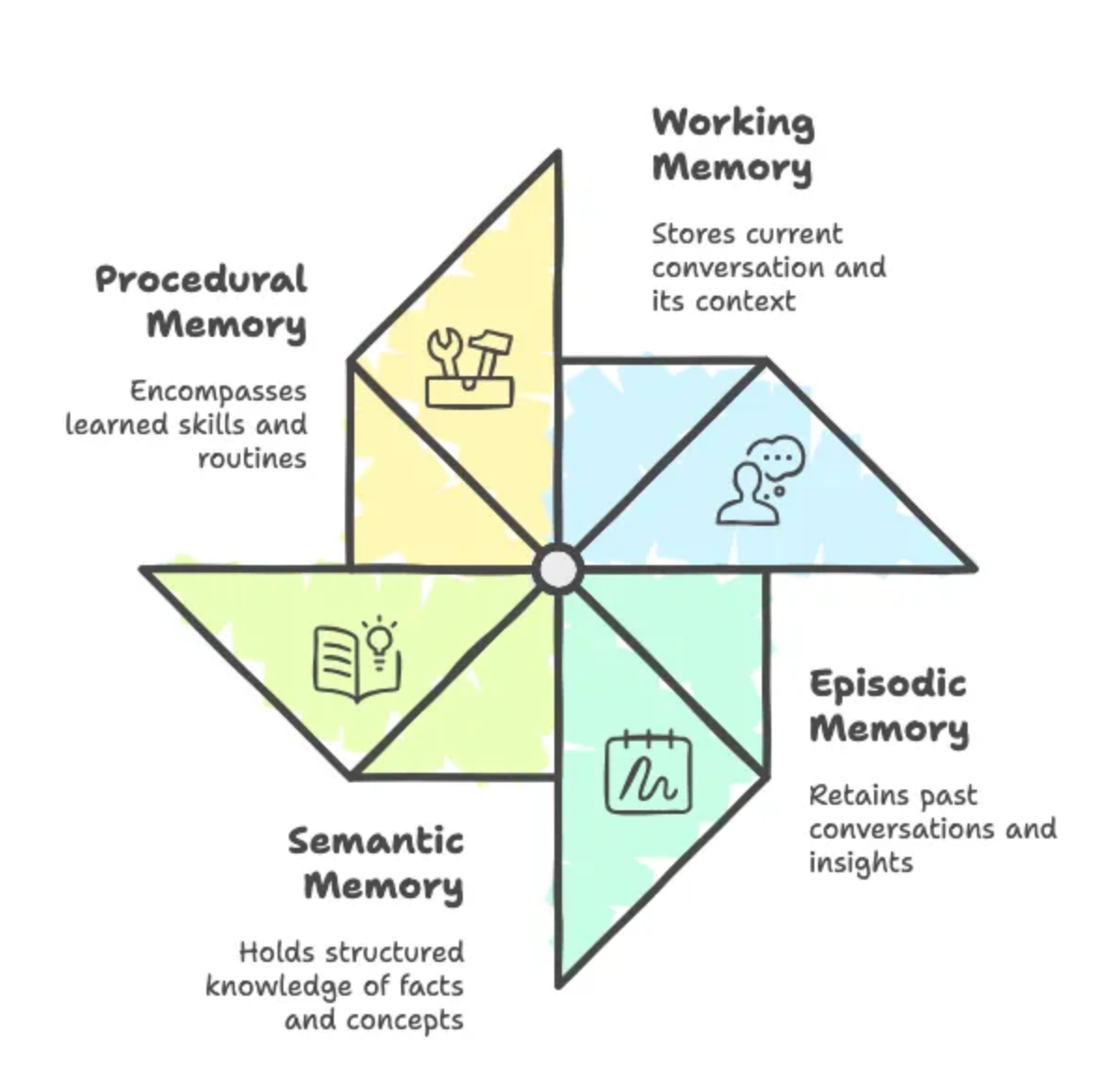 4 Types Of AI Memory To Level Up Your AI Game To Differentiate From ...