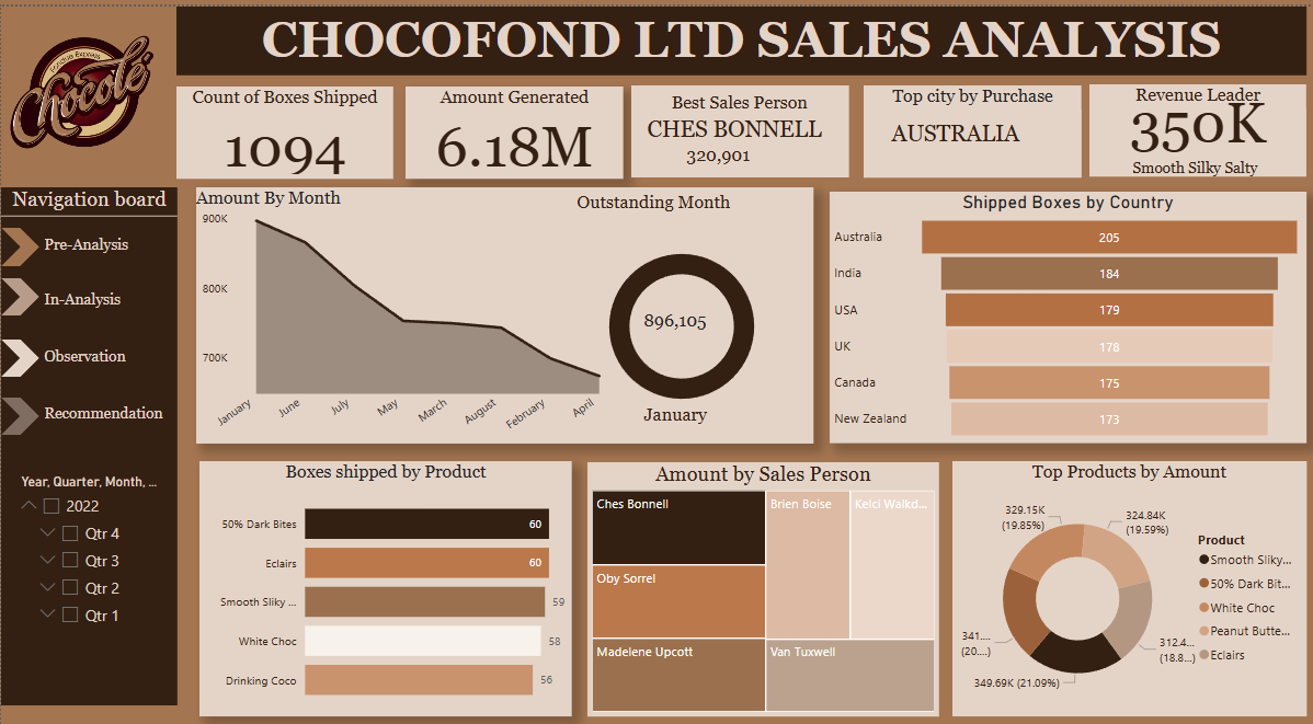 Chocofond Ltd Sales Dashboard. A Data Story of Global Chocolate… | by ...