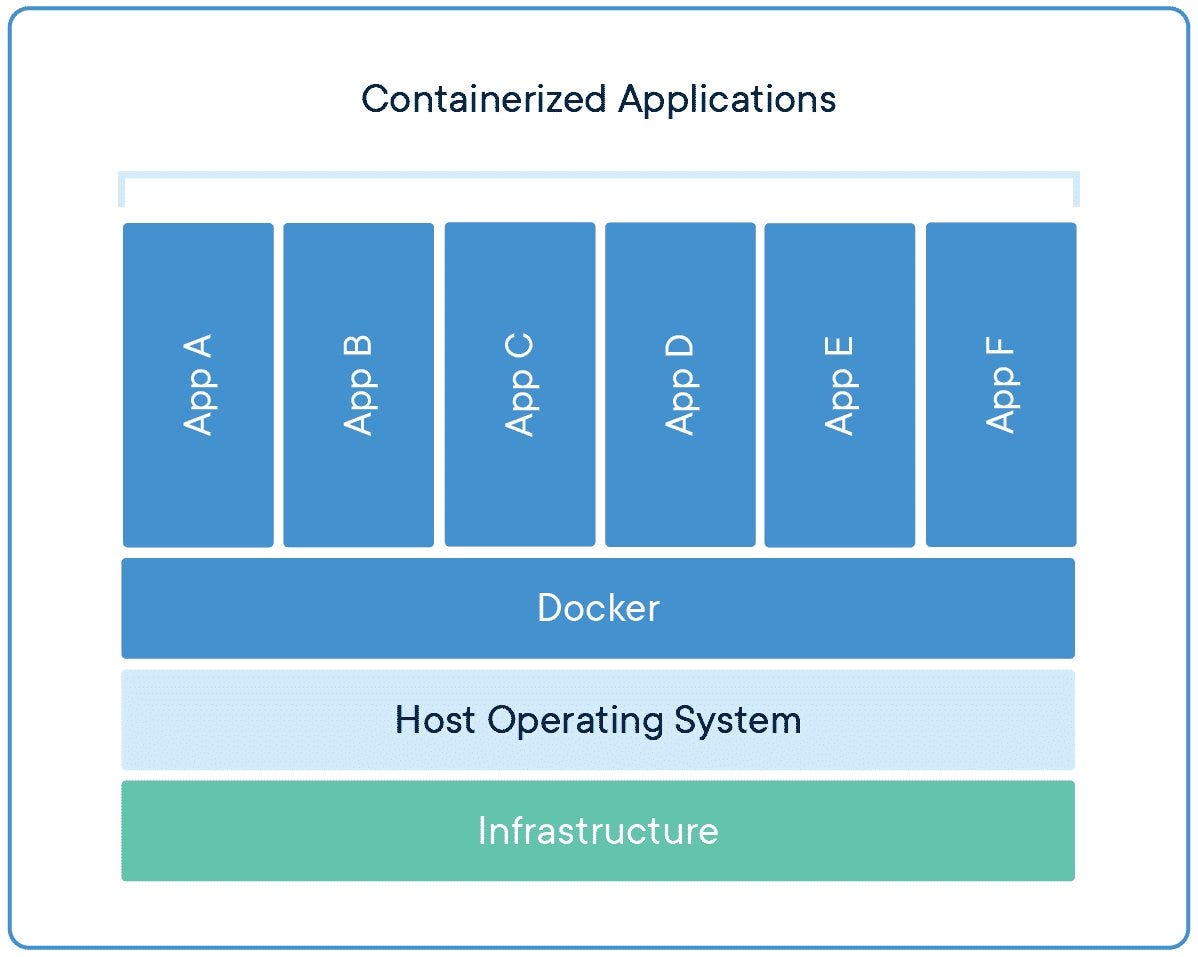 Default Bridge Network vs User Defined Bridge Network in Docker — The Distinction | by Julius ...