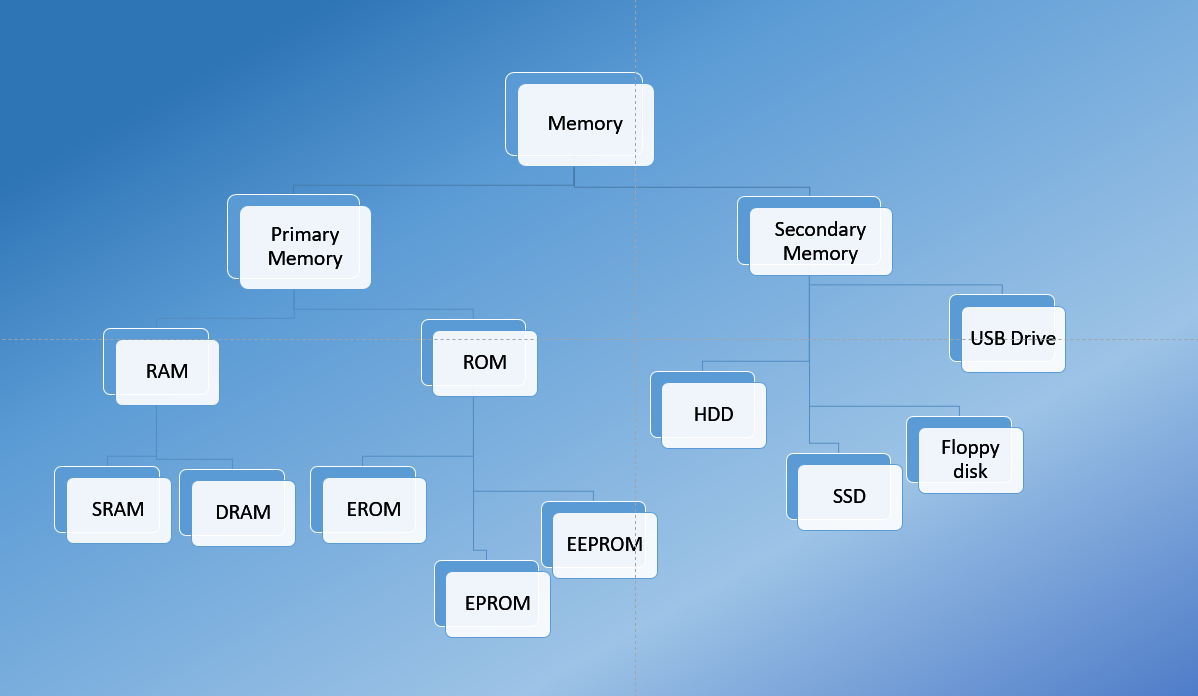 What is Computer Memory and its types | by Neeraj Jangir | Medium