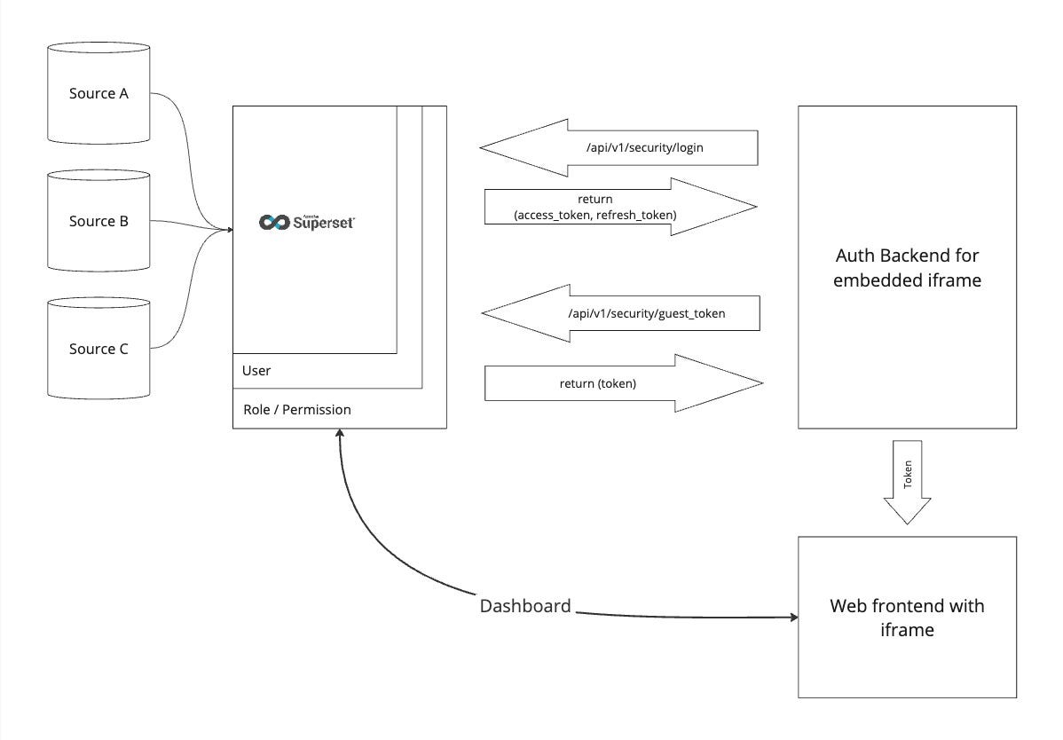 การใช้งาน Apache Superset ร่วมกับ superset-ui/embedded-sdk | by Teeppiphat Phokaewkul | Medium