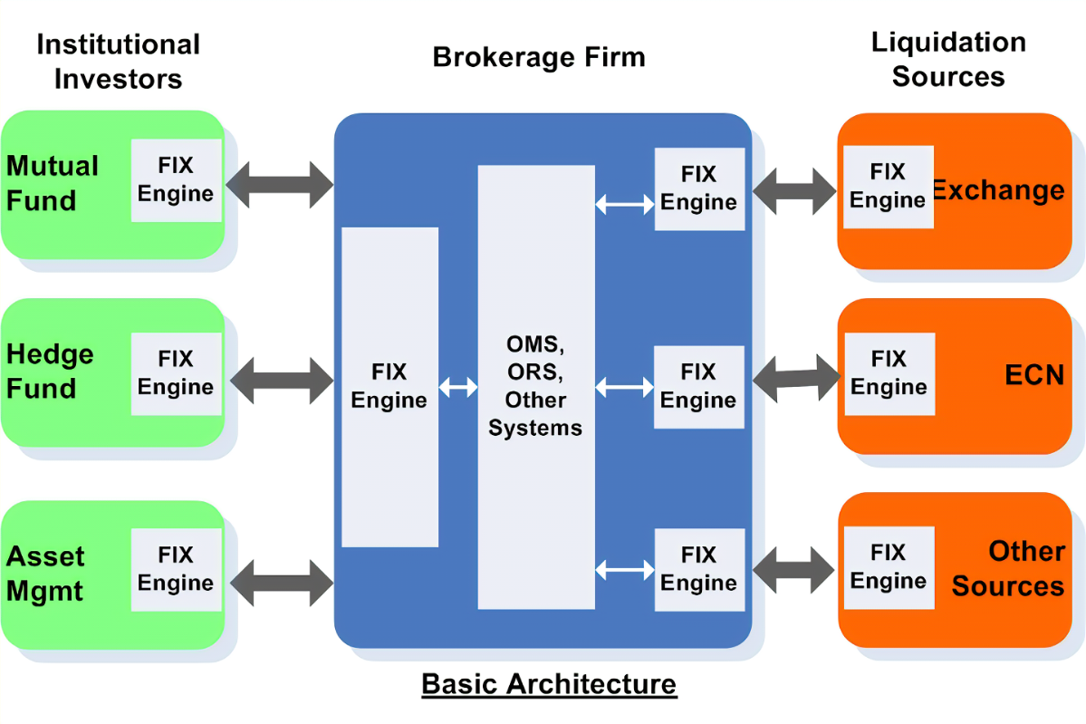 Testing FIX applications using fixrobot python module | by Anand P ...
