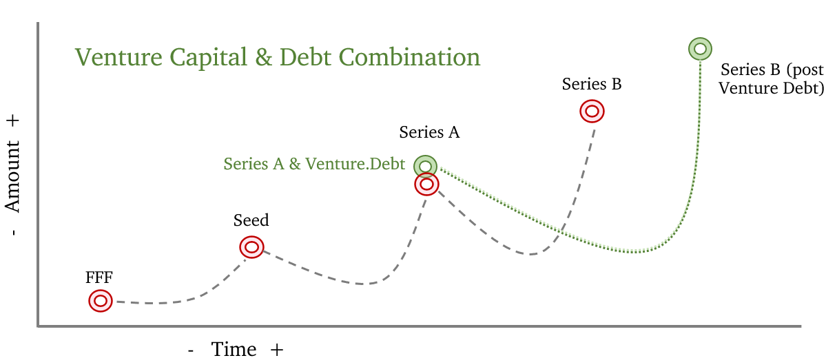 Venture (Capital-Bank) Debt. Learning how to place the Venture debt ...