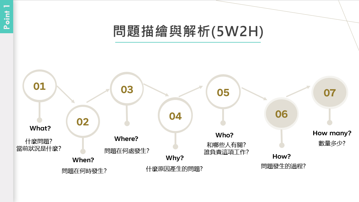 本文分享解決問題的框架結構5W2H分析法，透過了解5W2H的技巧，可以依循這些框架結構，具有方向感的去解決問題。 | Medium
