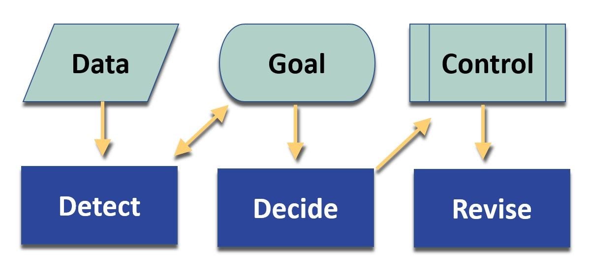 3 Needs for 3 Deeds of AI & Machine Learning for Marketing | by Jim ...