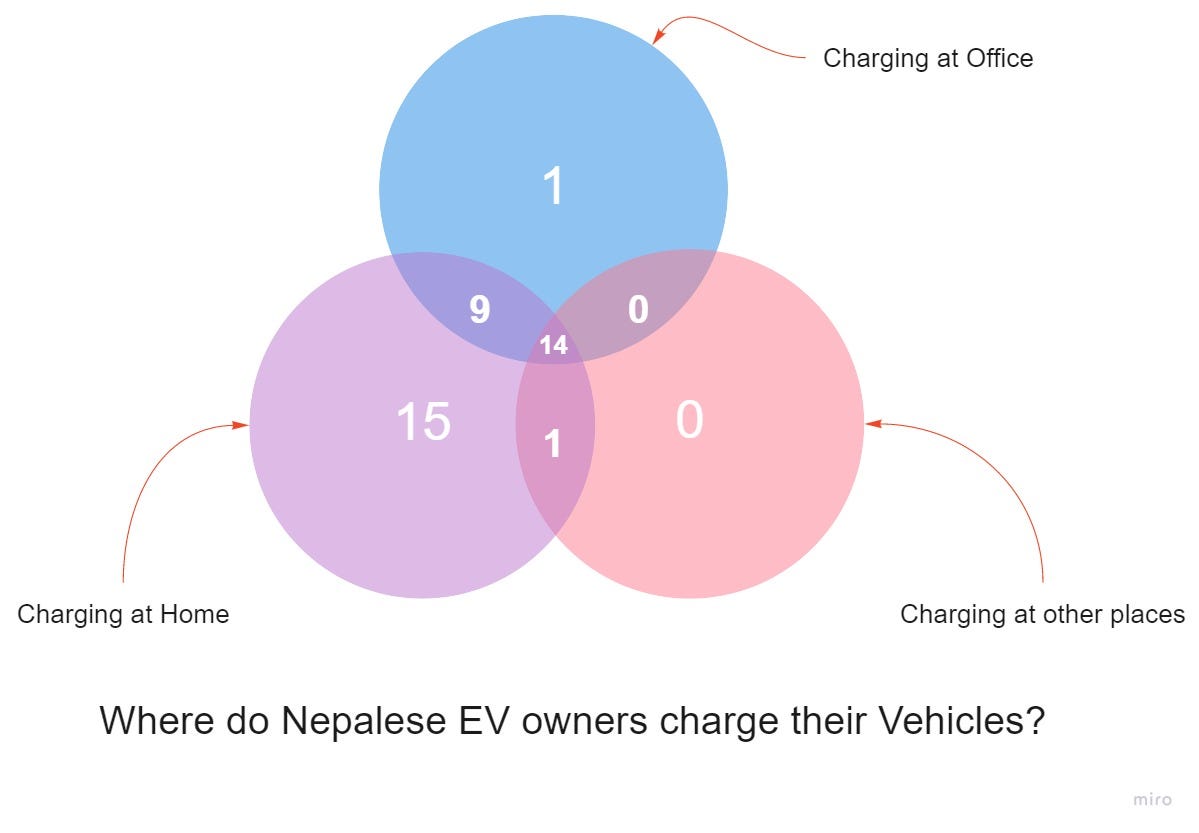 How do owners charge their EVs in Nepal? | by Prashant Niroula ...
