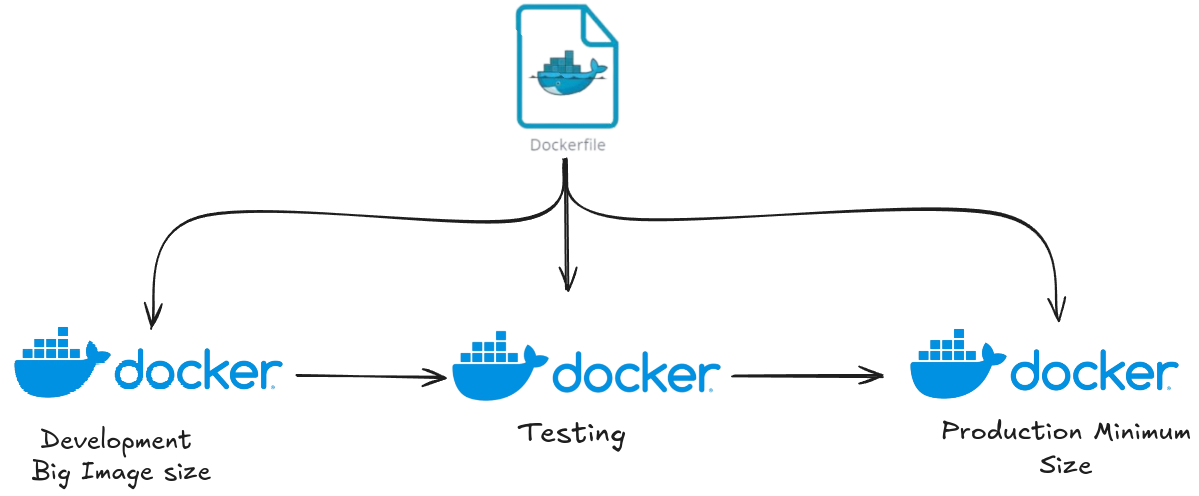 Diving into Multi-stage Builds with Docker | by Dishantmiyani | Feb, 2025 | Medium