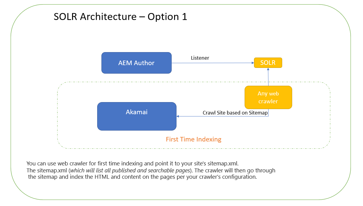 SOLR Integration on AEM as a Cloud Service | by Tushar Bias | Medium