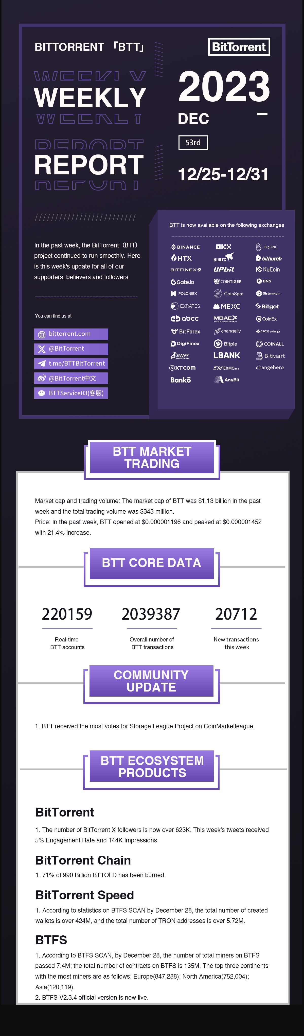 BitTorrent Weekly Report | 12.25–12.31 | by BitTorrent Inc. | Jan, 2024 ...