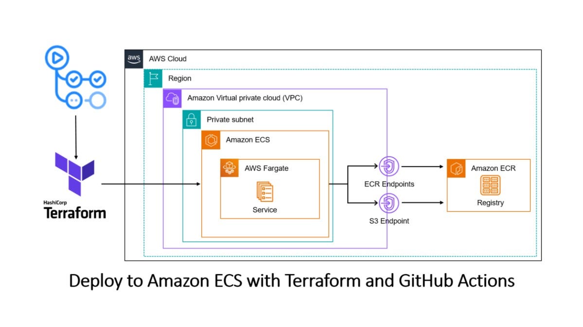 Deploying A Scalable Web Application To Aws Ecs Using Github Actions And Terraform By Otowo 1015