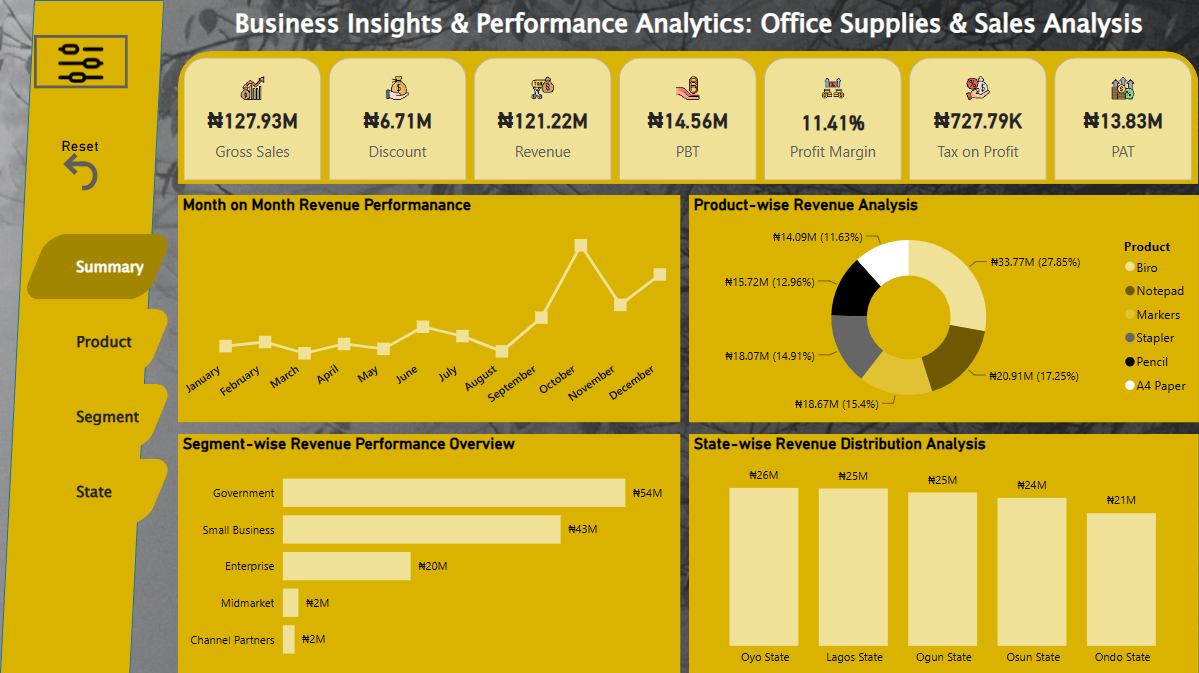 BUSINESS PERFORMANCE ANALYSIS REPORT: OFFICE SUPPLIES & SALES | by Umar ...