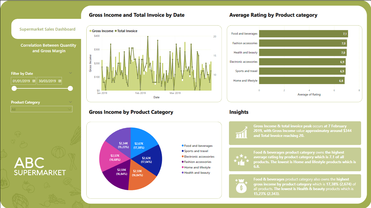 Supermarket Transaction Analytics Dashboard | by Rio George Novriandra ...